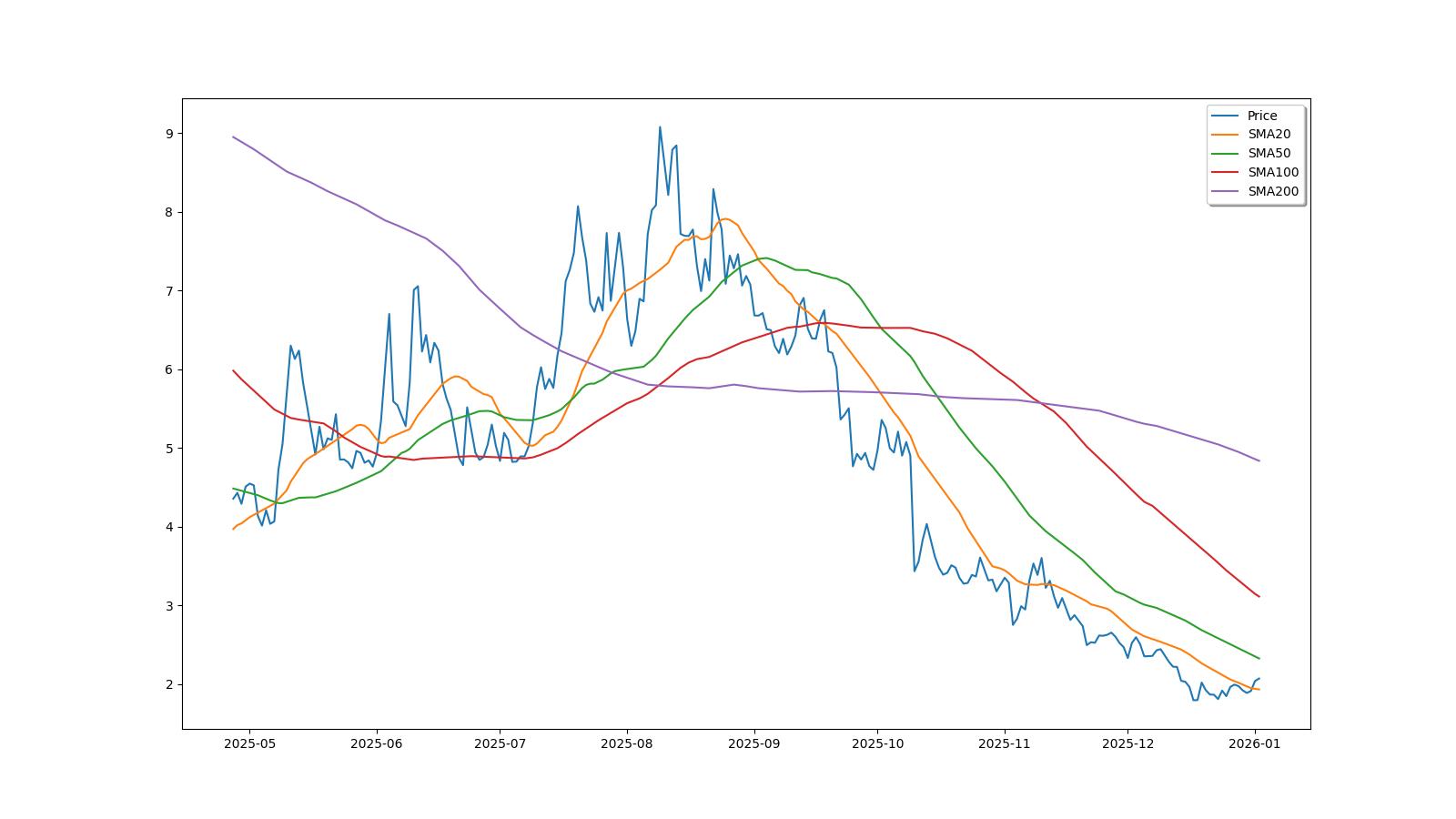 Rocket Pool Simple Moving Averages