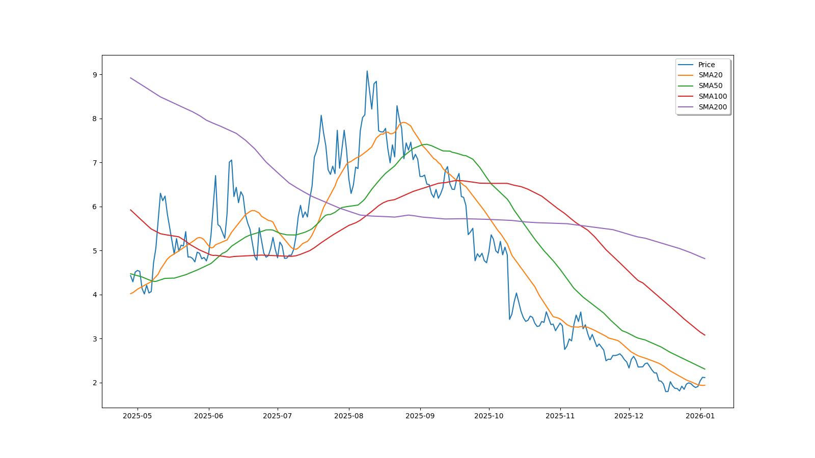 Rocket Pool Simple Moving Averages
