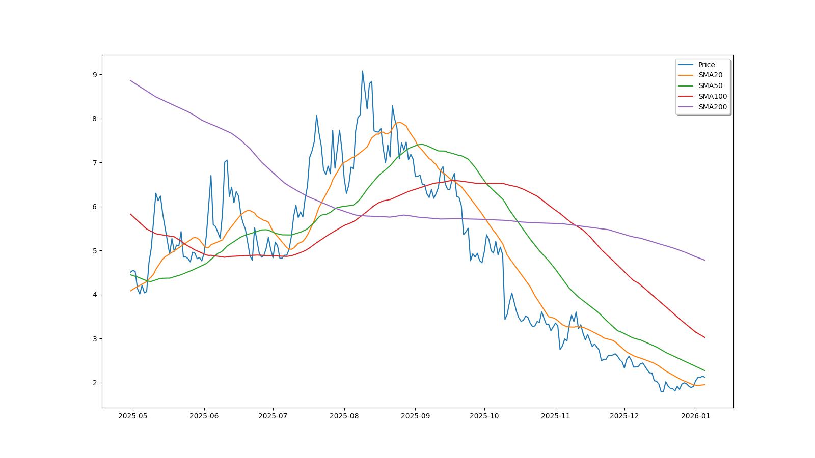 Rocket Pool Simple Moving Averages