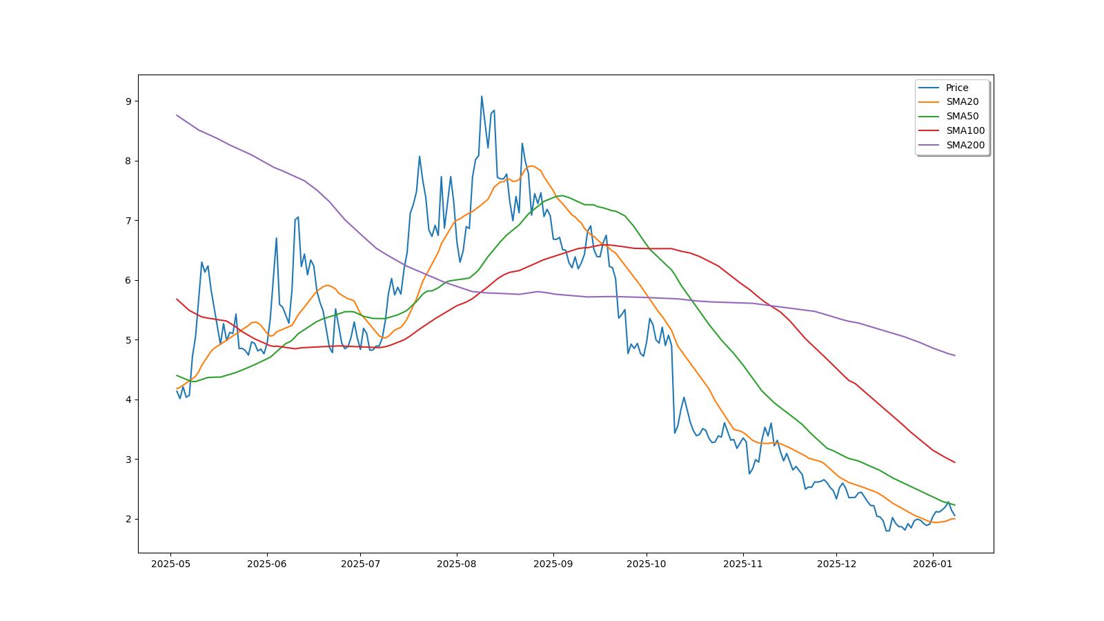 Rocket Pool Simple Moving Averages