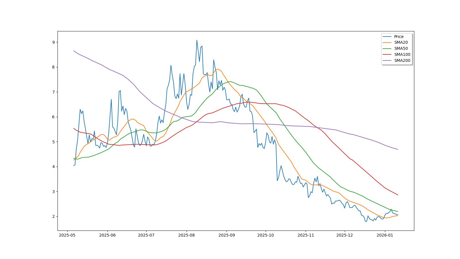 Rocket Pool Simple Moving Averages