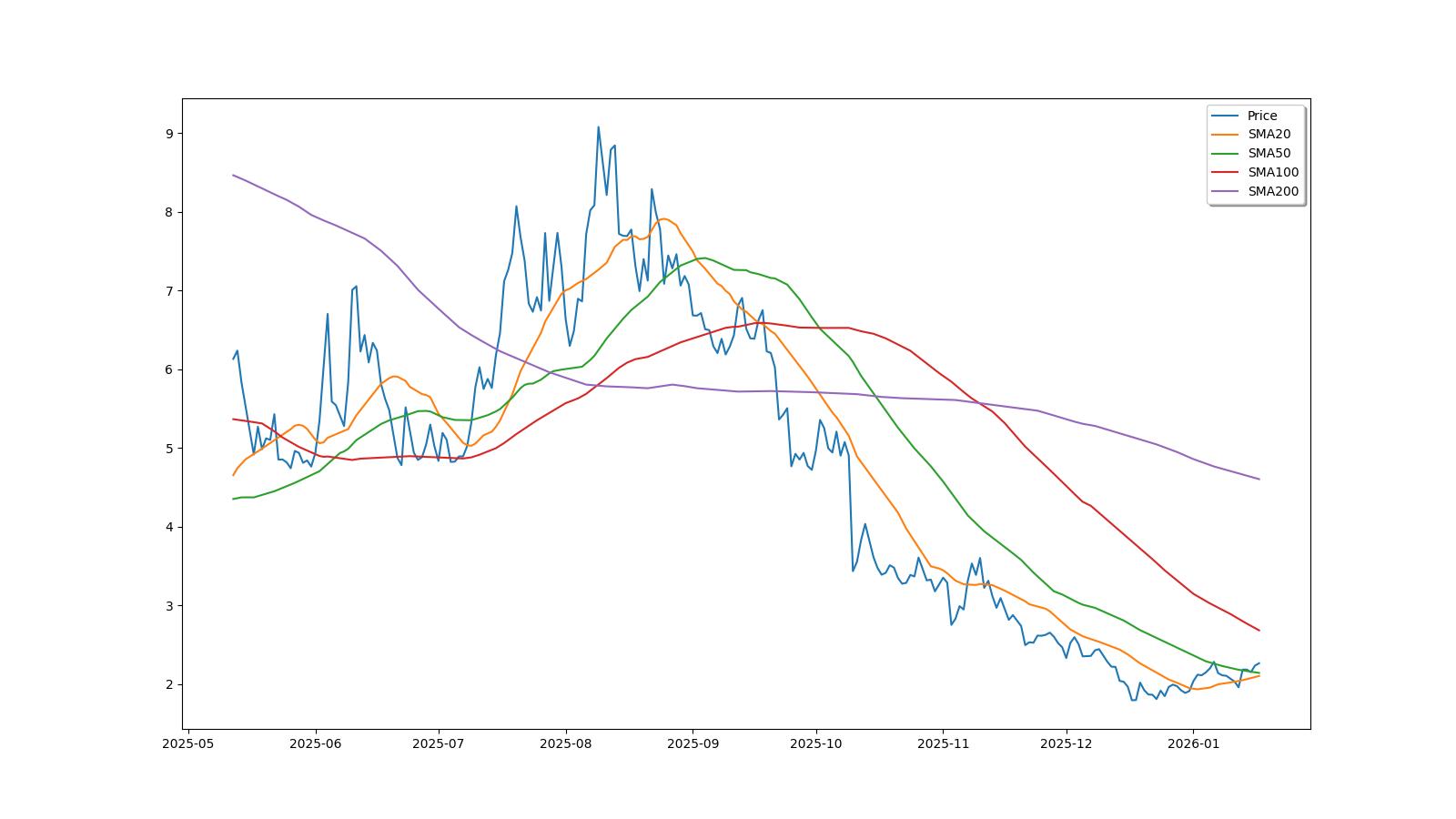 Rocket Pool Simple Moving Averages