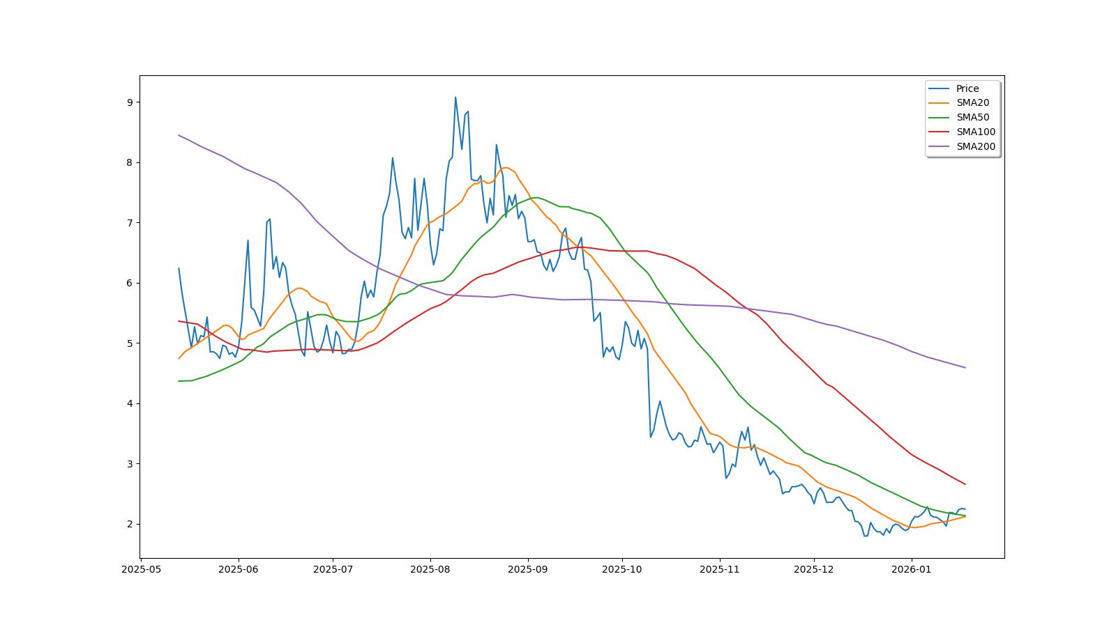 Rocket Pool Simple Moving Averages
