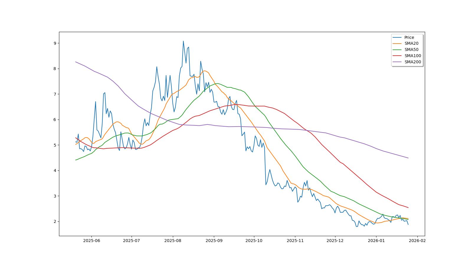 Rocket Pool Simple Moving Averages