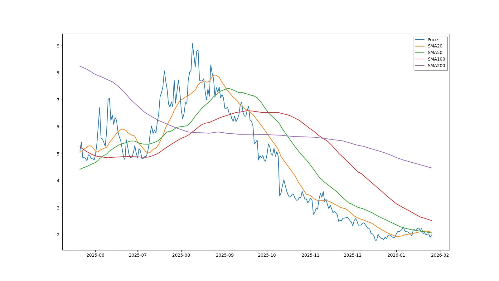 Rocket Pool Simple Moving Averages
