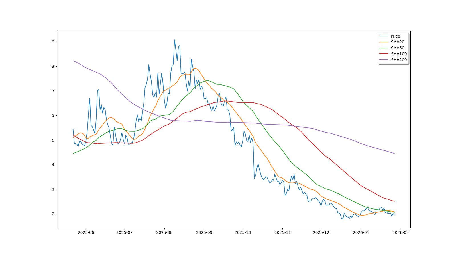 Rocket Pool Simple Moving Averages