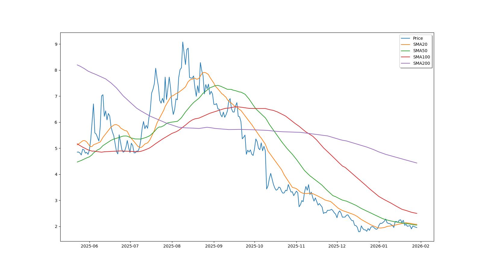 Rocket Pool Simple Moving Averages