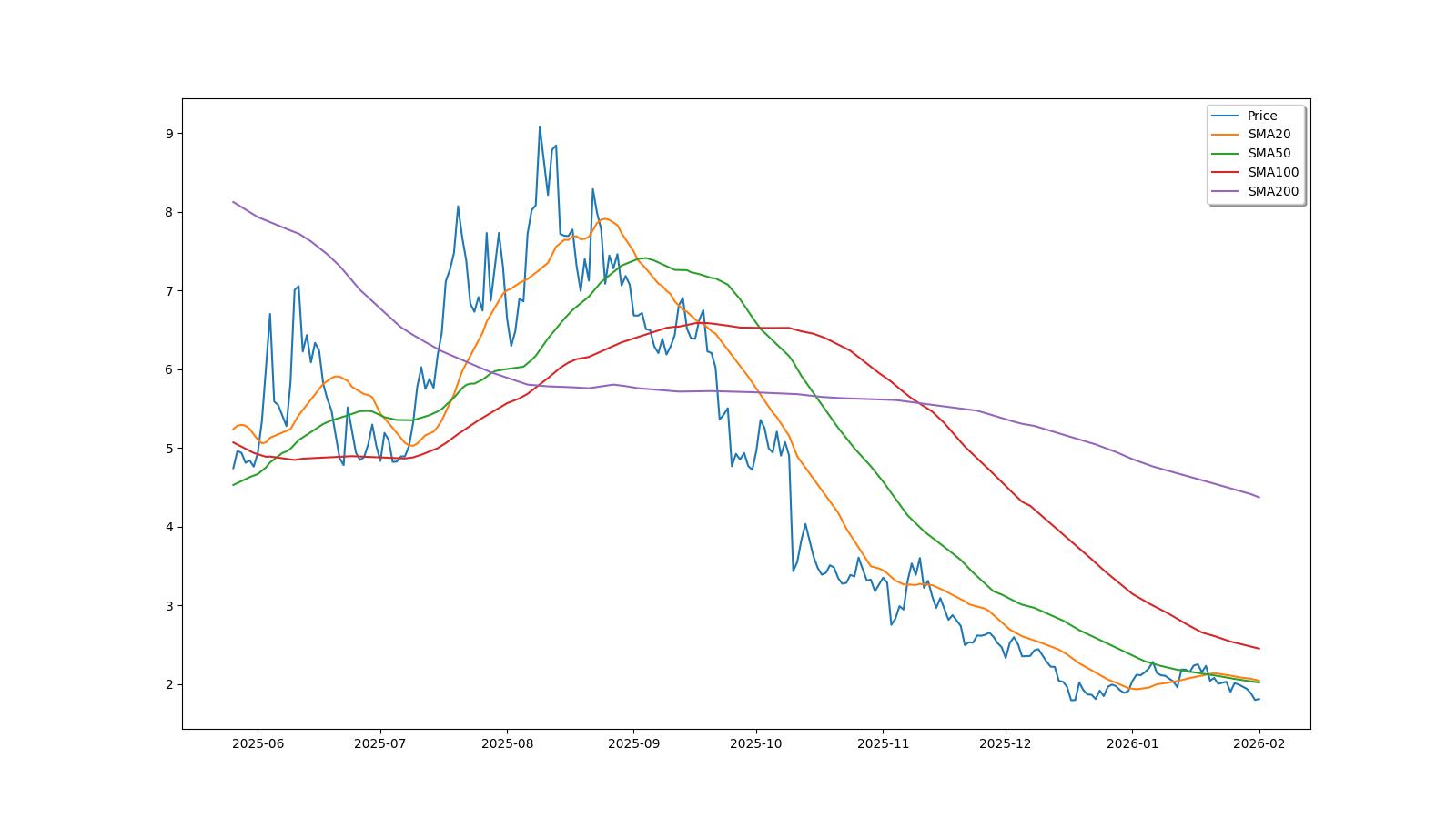 Rocket Pool Simple Moving Averages