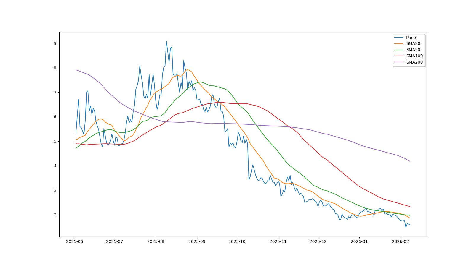 Rocket Pool Simple Moving Averages