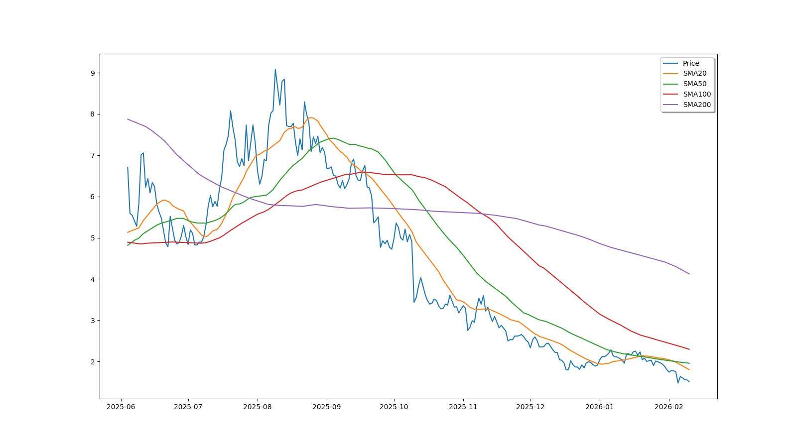 Rocket Pool Simple Moving Averages