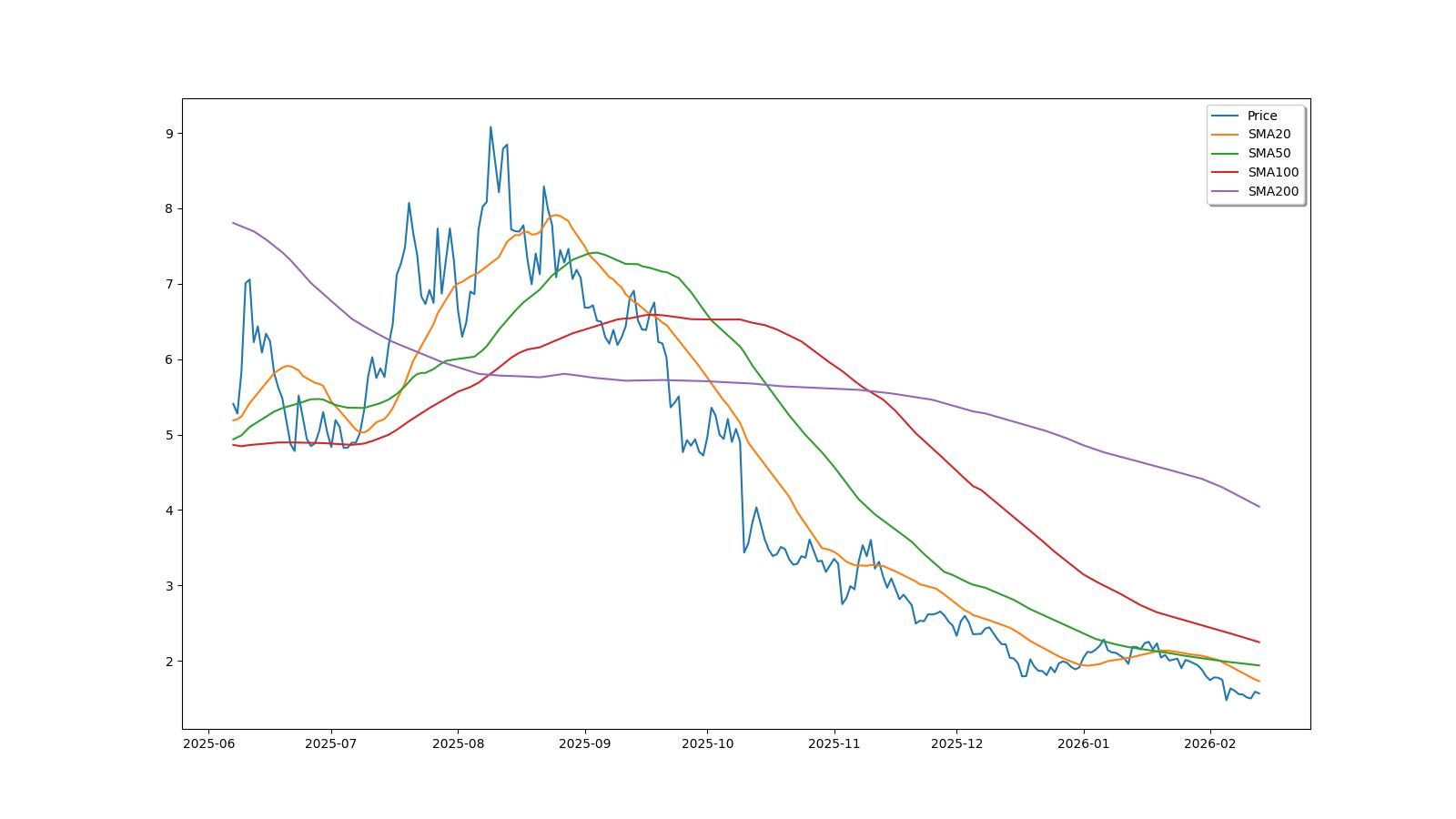 ロケットプール Simple Moving Averages
