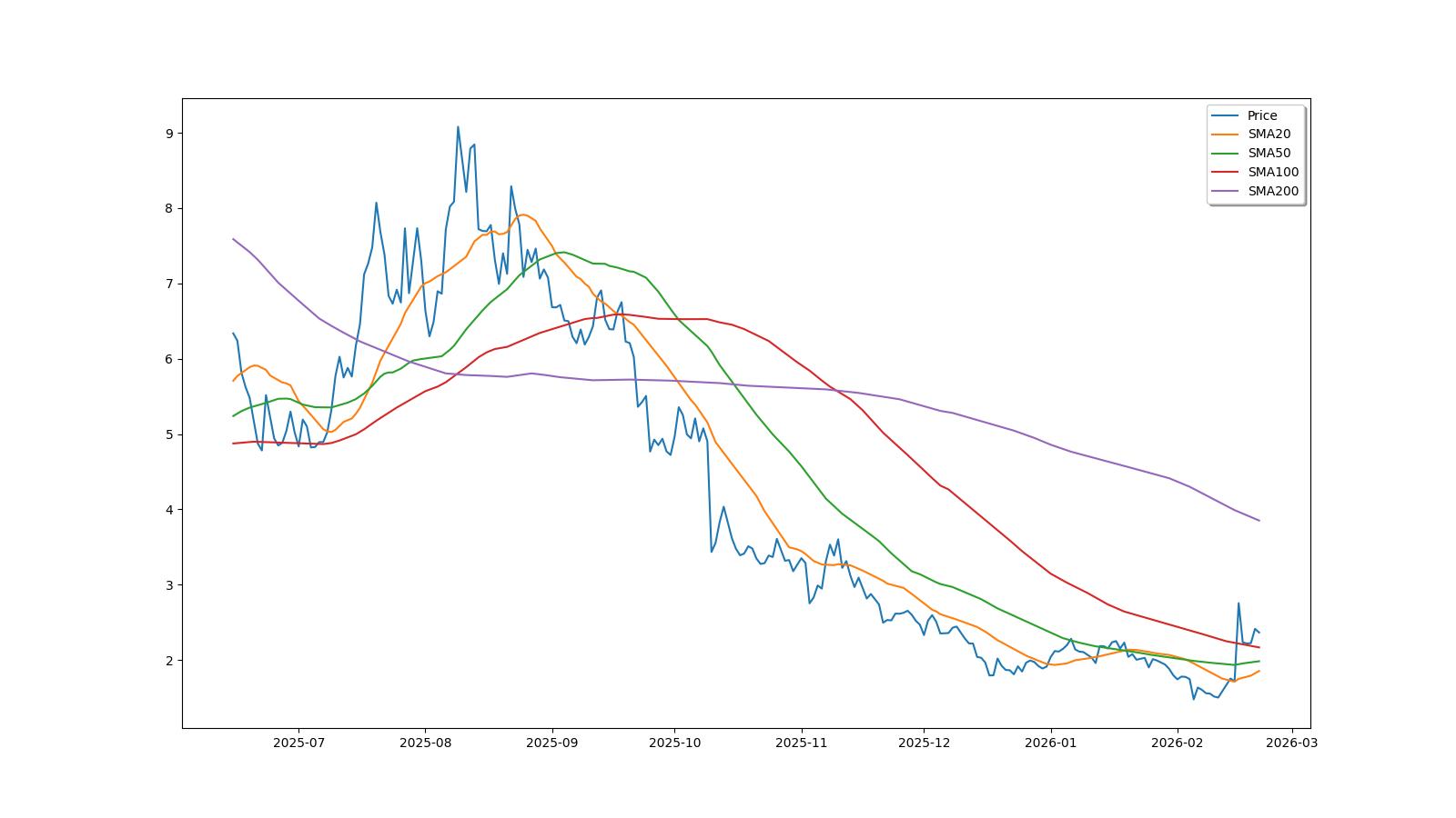 Rocket Pool Simple Moving Averages