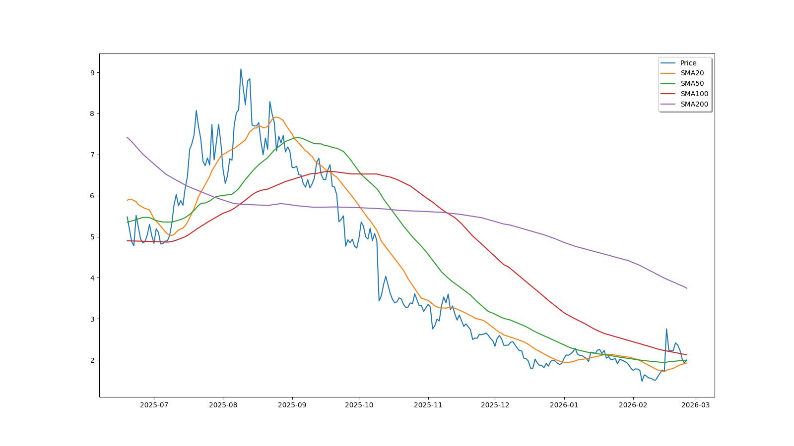 Rocket Pool Simple Moving Averages