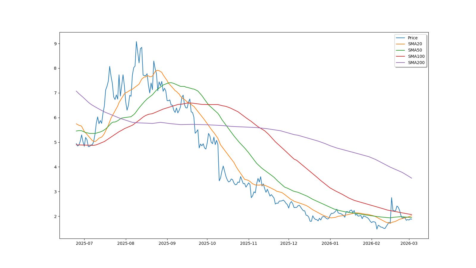 Rocket Pool Simple Moving Averages