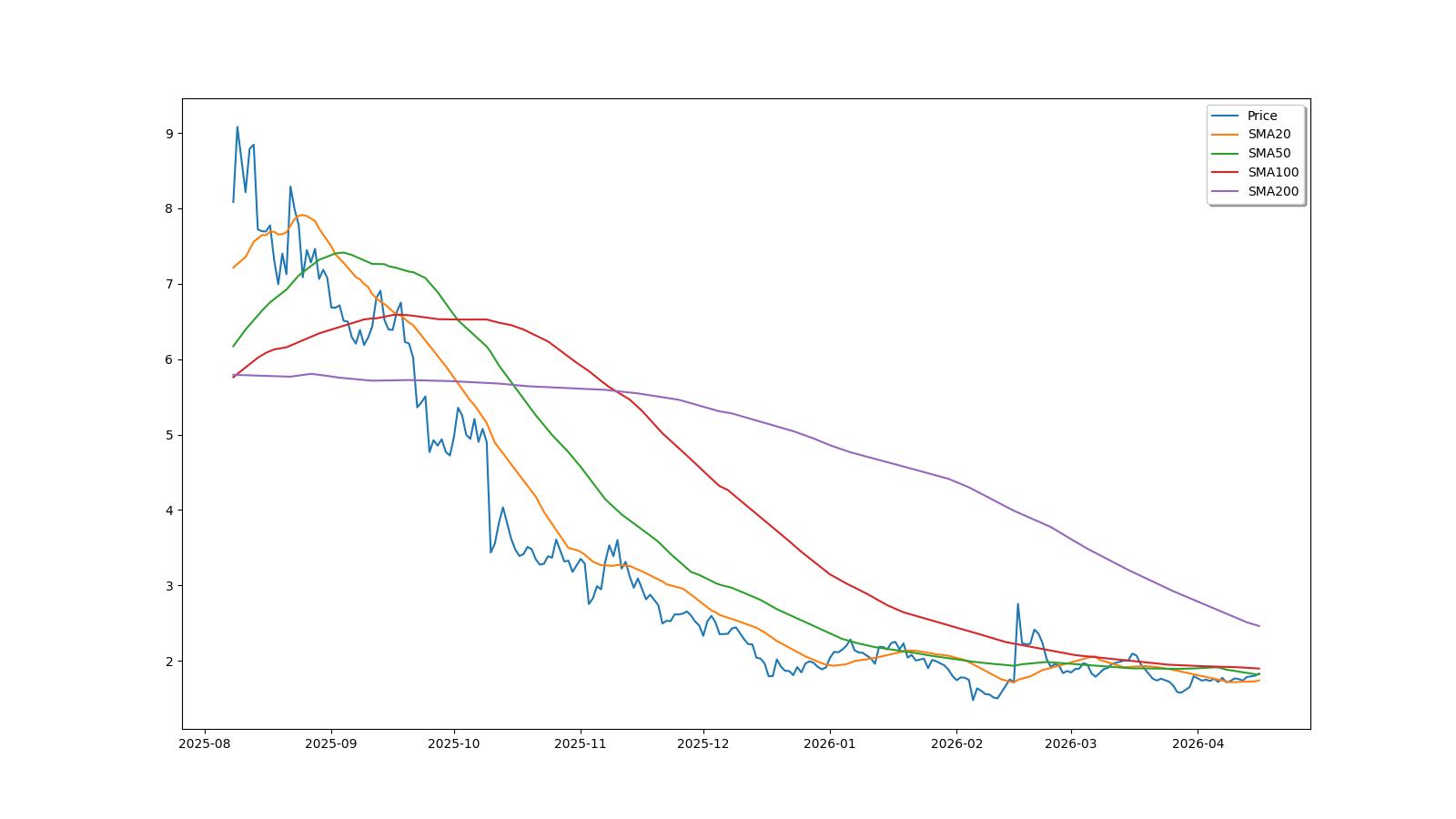 Rocket Pool Simple Moving Averages