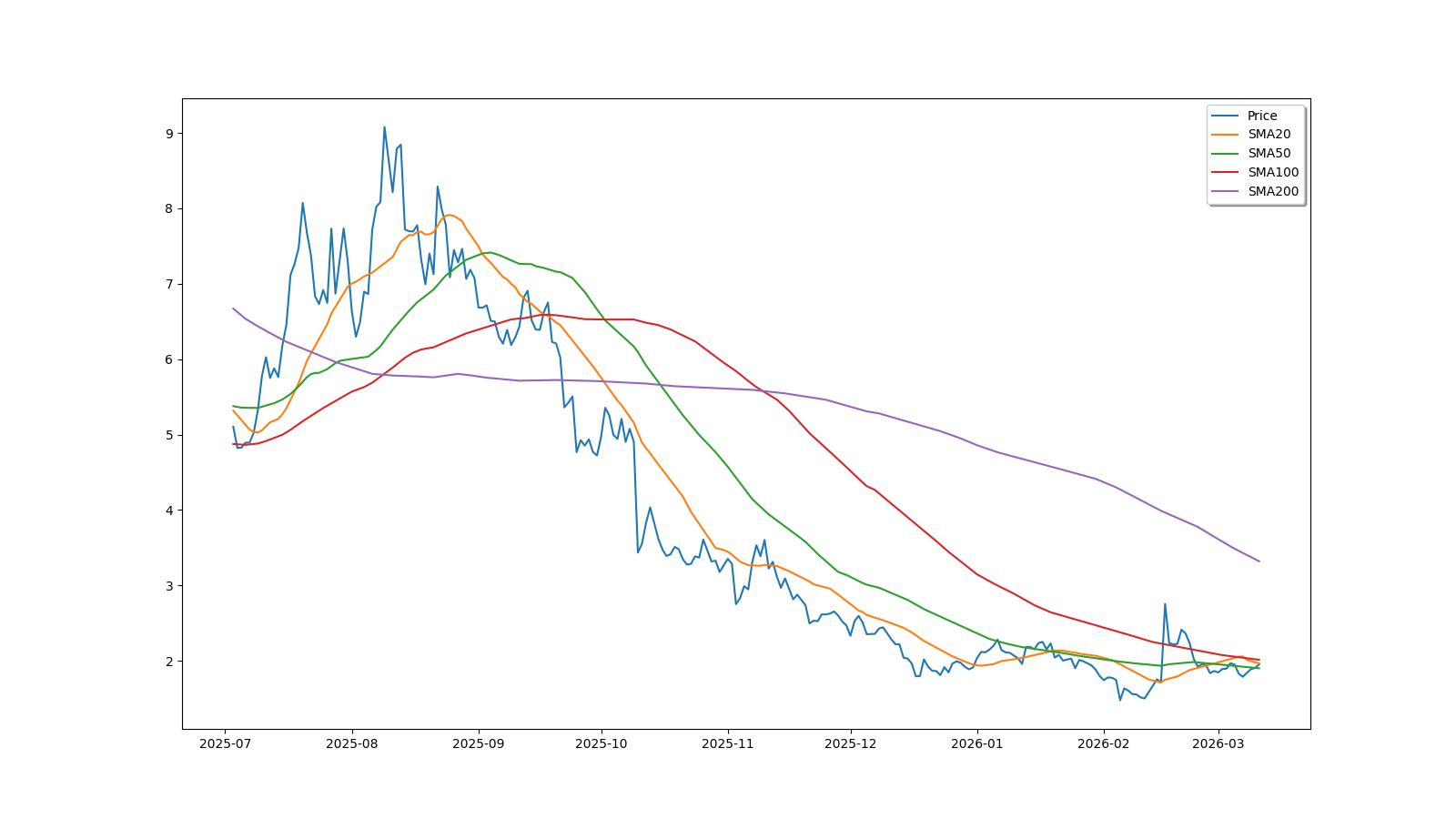 Rocket Pool Simple Moving Averages