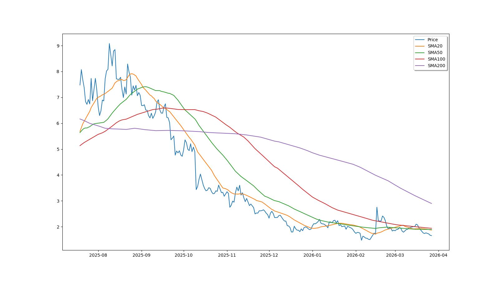 Rocket Pool Simple Moving Averages