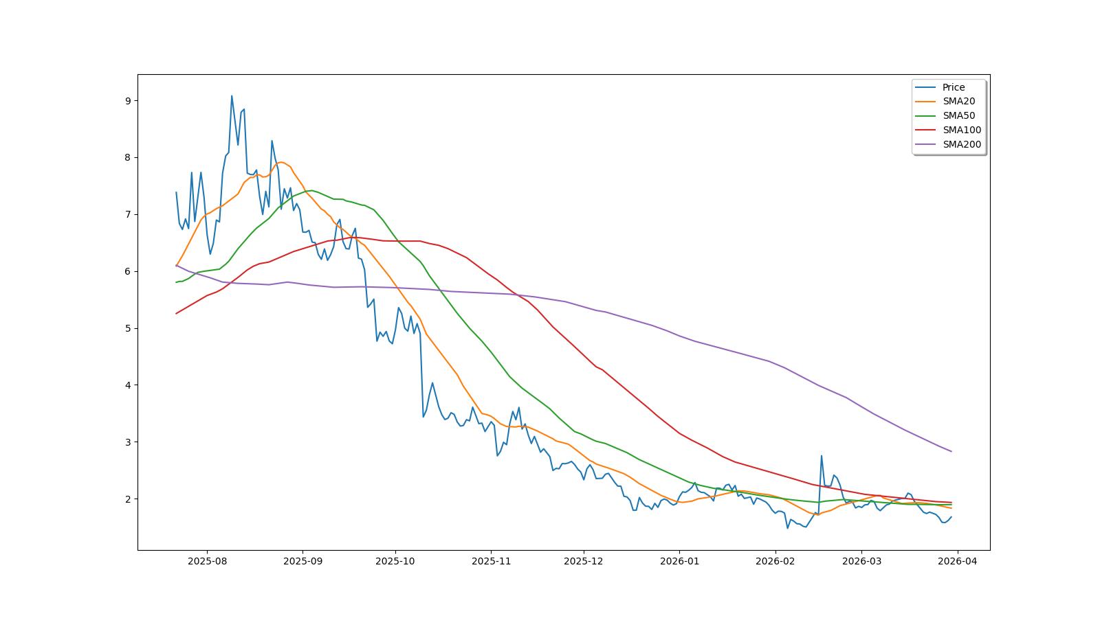 ロケットプール Simple Moving Averages