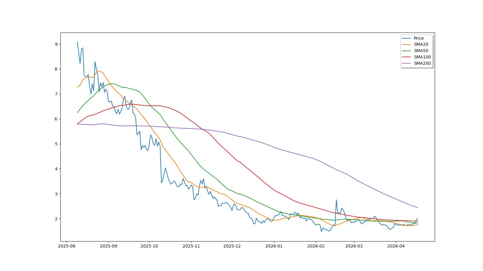 Rocket Pool Simple Moving Averages