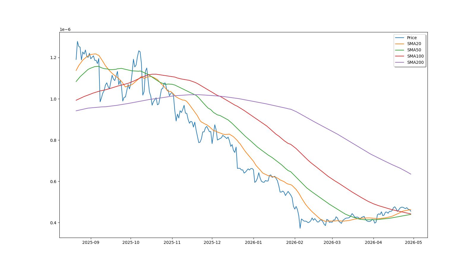 RocketFi Simple Moving Averages
