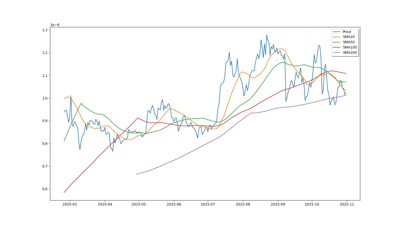 RocketFi Simple Moving Averages