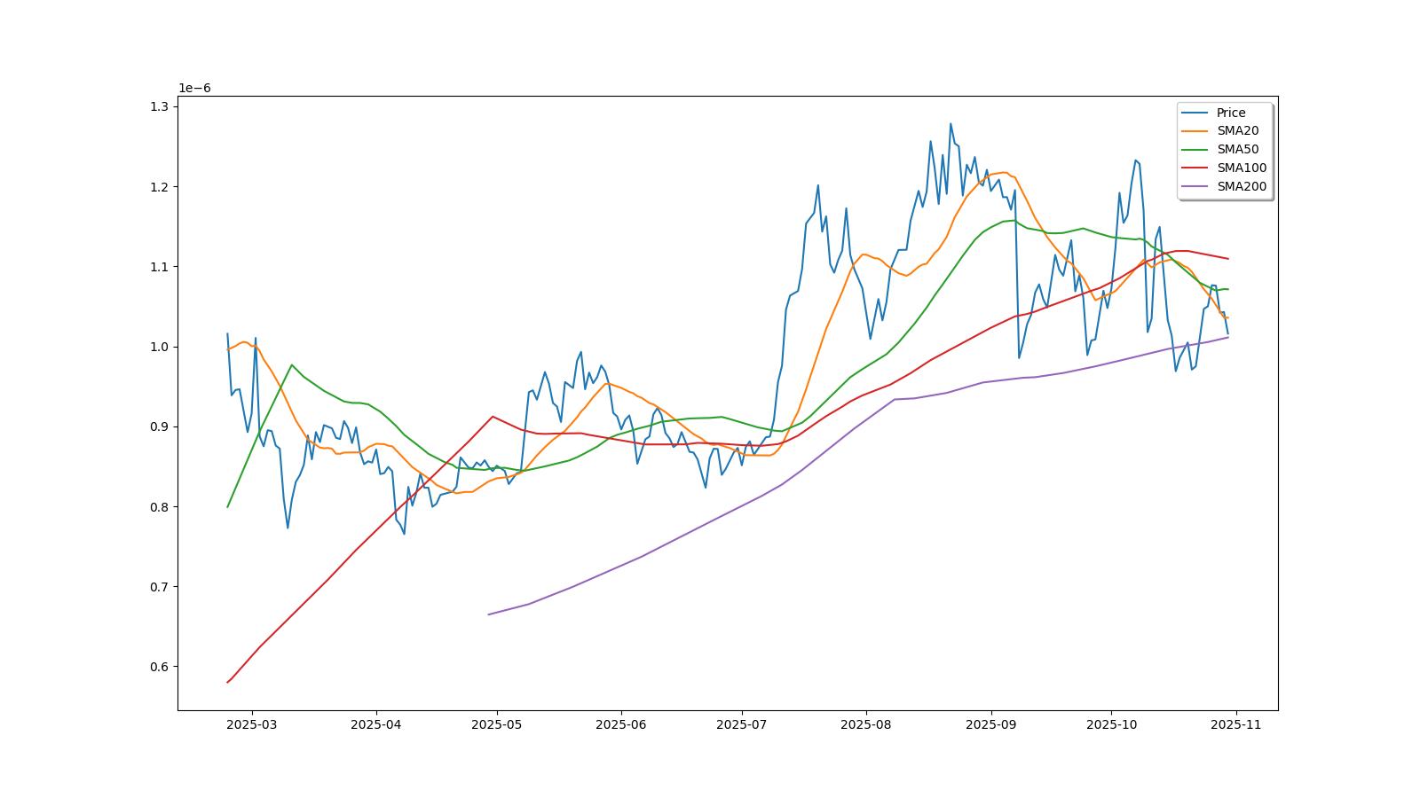 RocketFi Simple Moving Averages