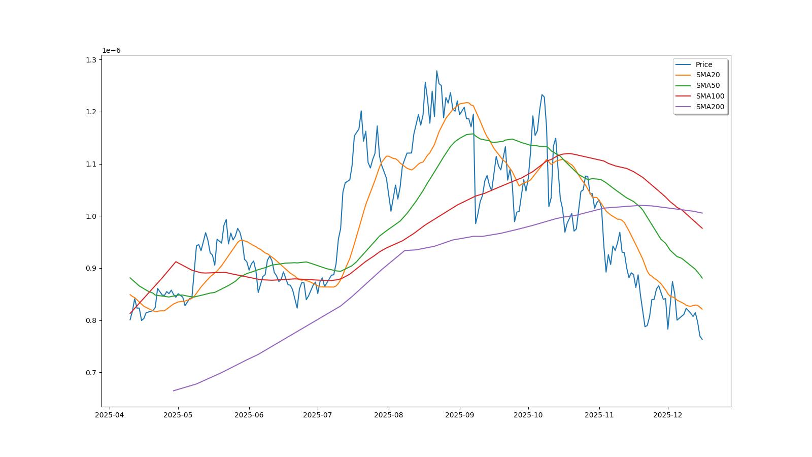 RocketFi Simple Moving Averages