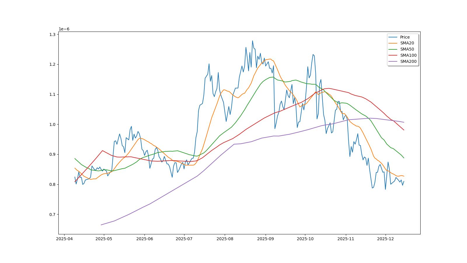 RocketFi Simple Moving Averages