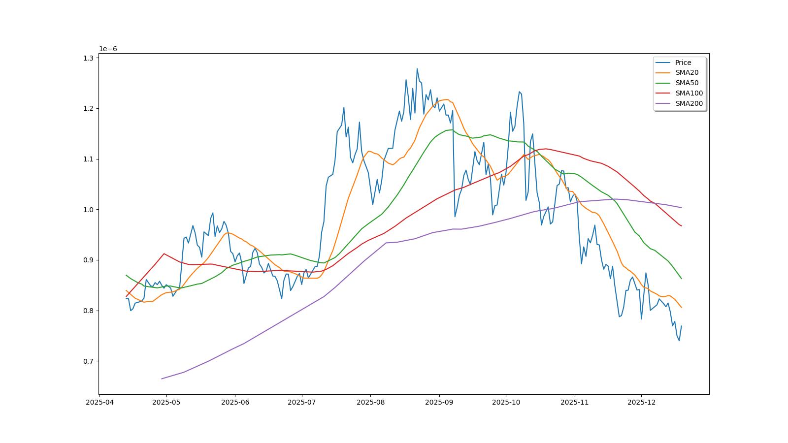 RocketFi Simple Moving Averages
