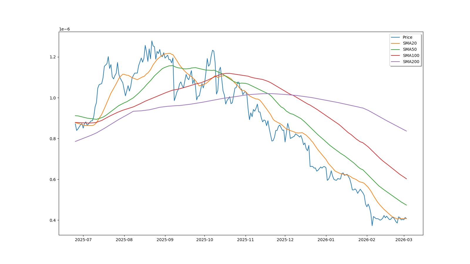 RocketFi Simple Moving Averages