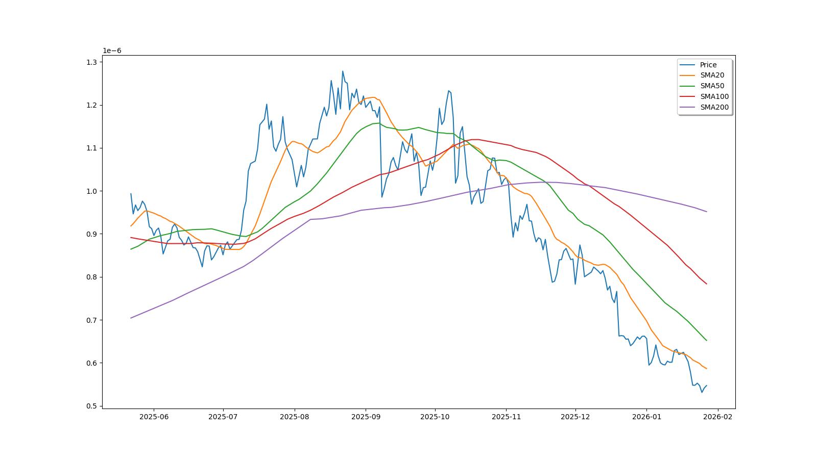 RocketFi Simple Moving Averages