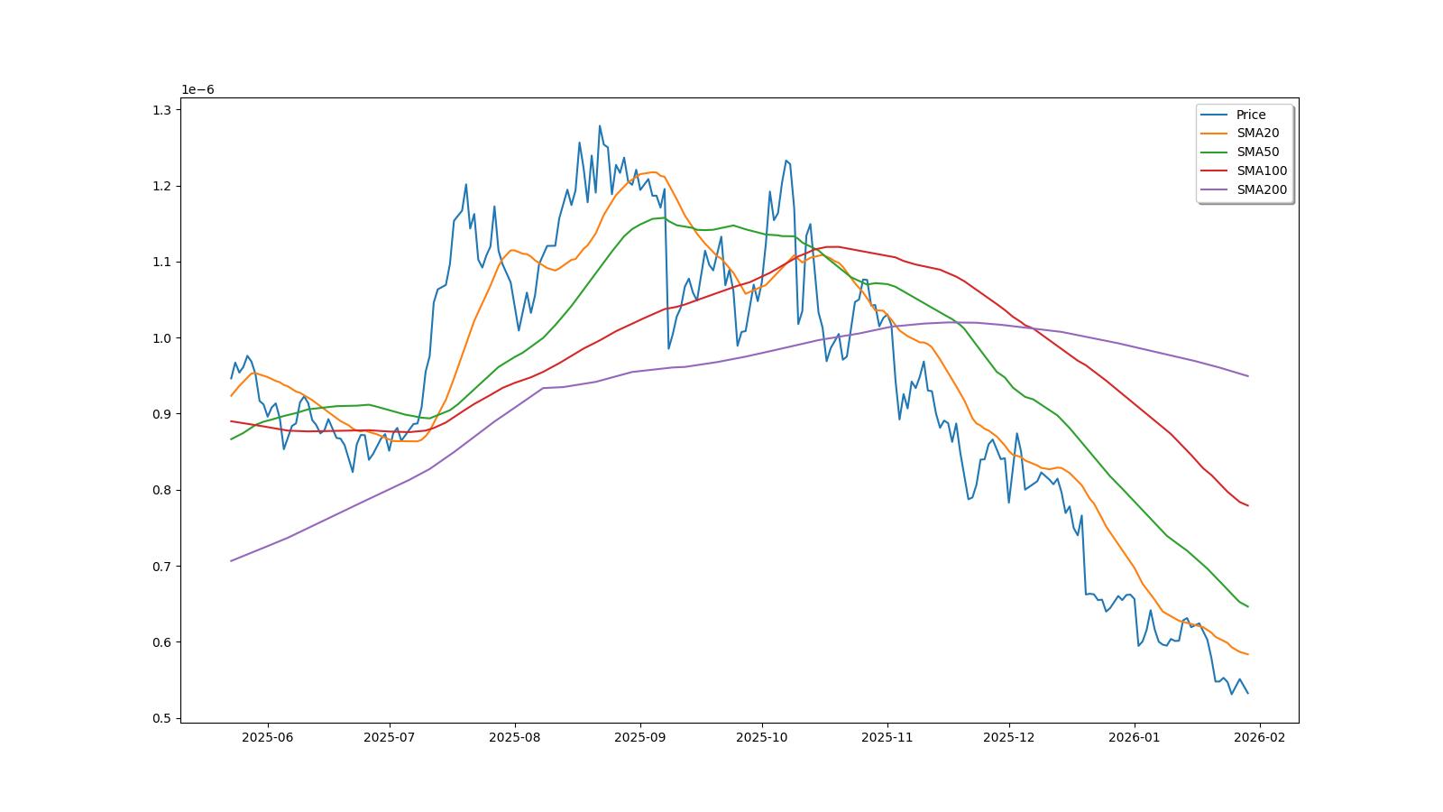 RocketFi Simple Moving Averages