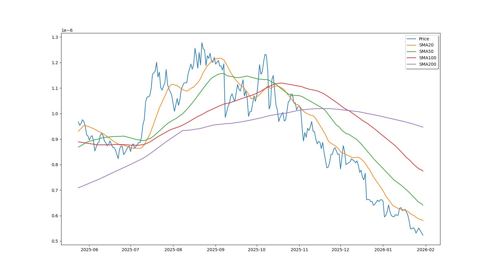 RocketFi Simple Moving Averages