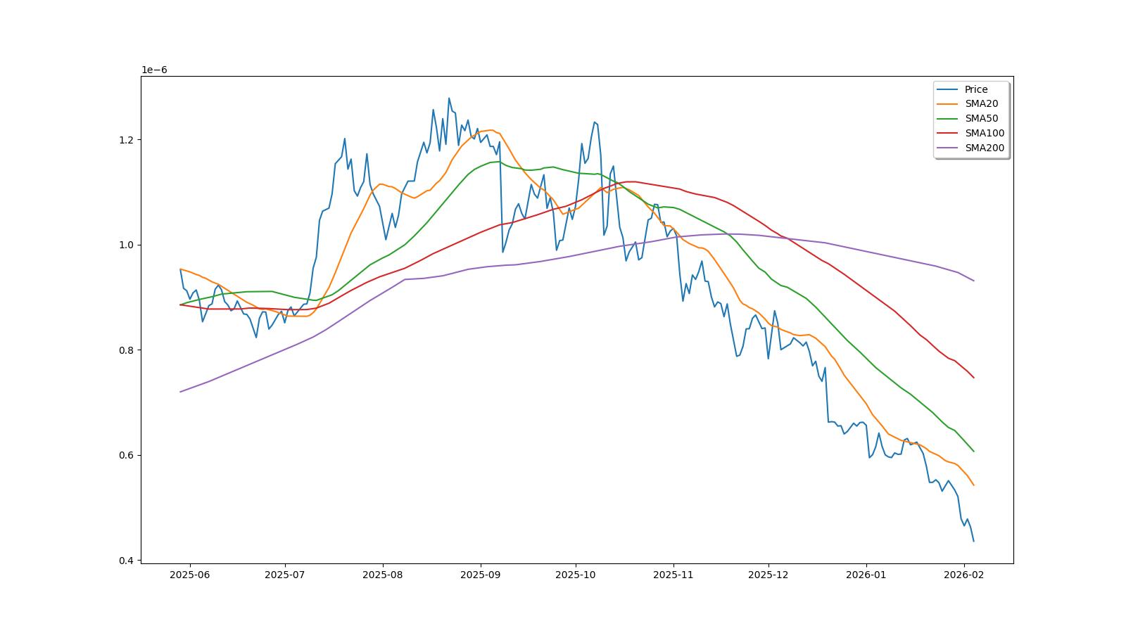RocketFi Simple Moving Averages
