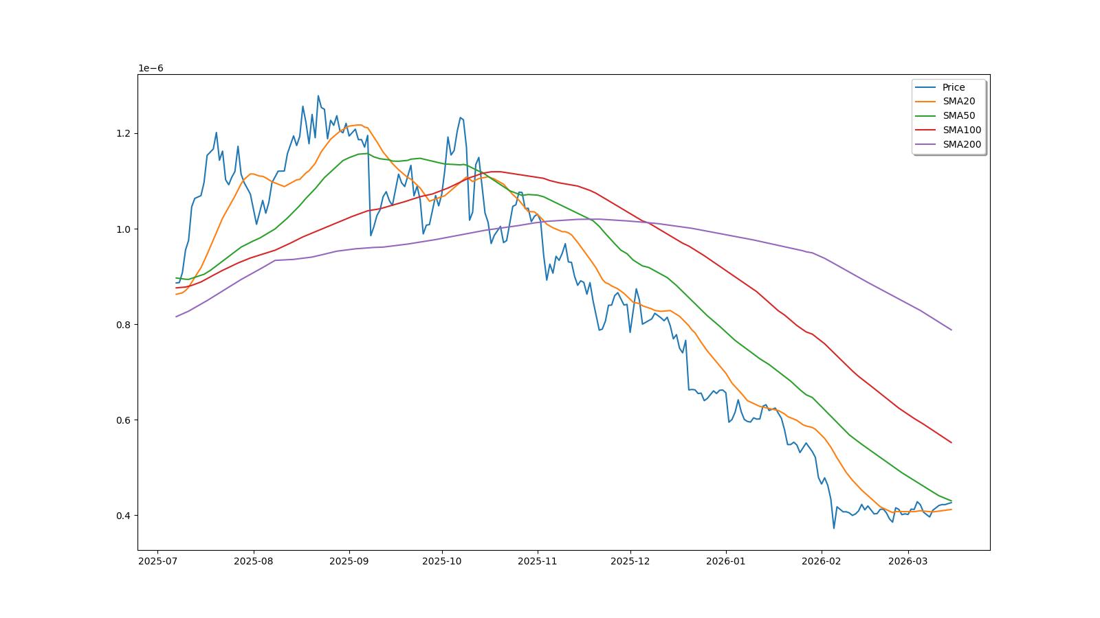 RocketFi Simple Moving Averages