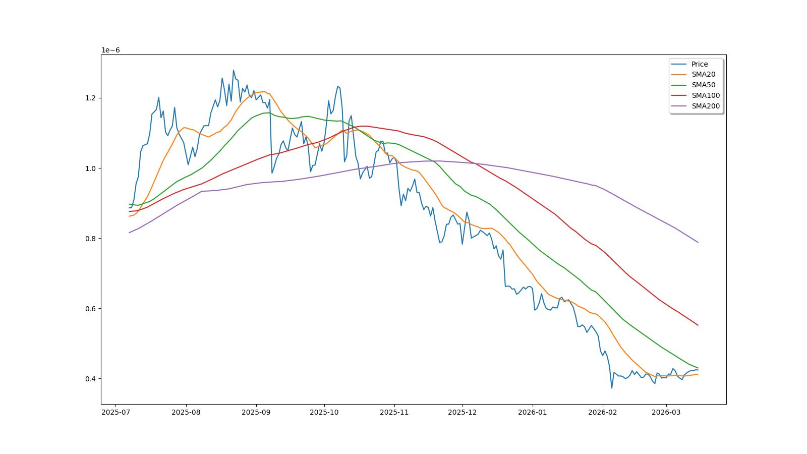 RocketFi Simple Moving Averages