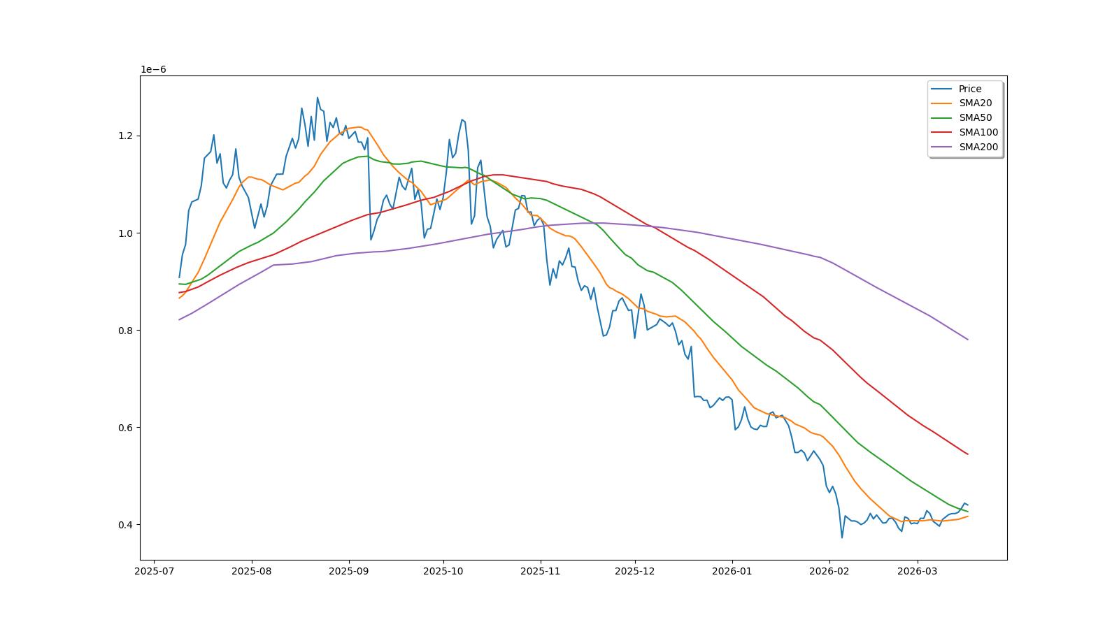 RocketFi Simple Moving Averages