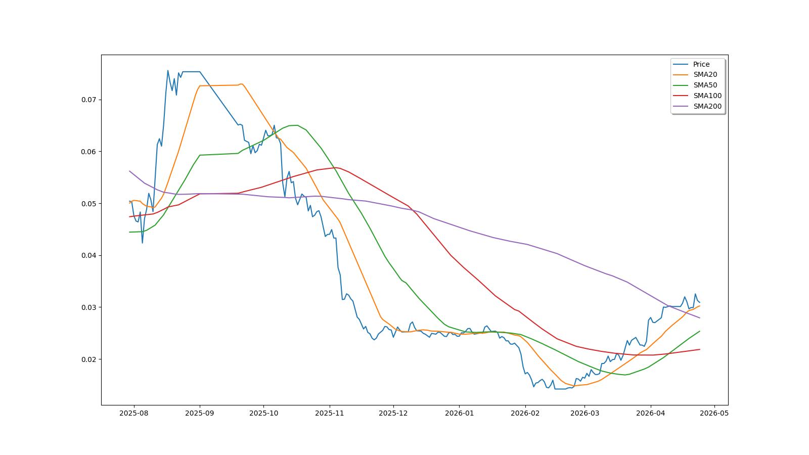 RocketX exchange Simple Moving Averages