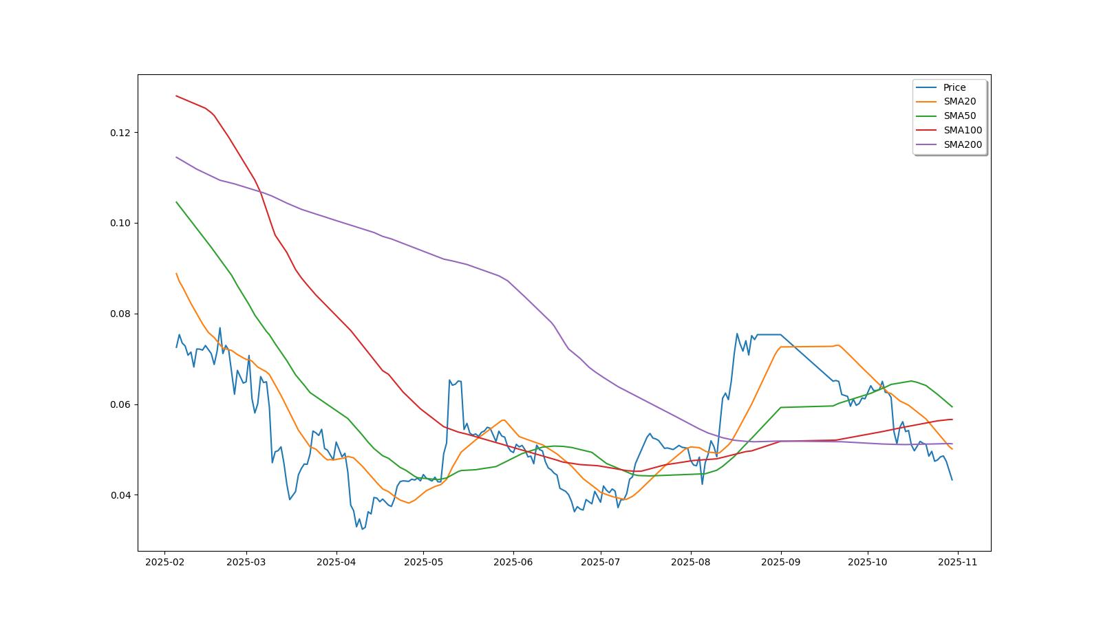 RocketX exchange Simple Moving Averages