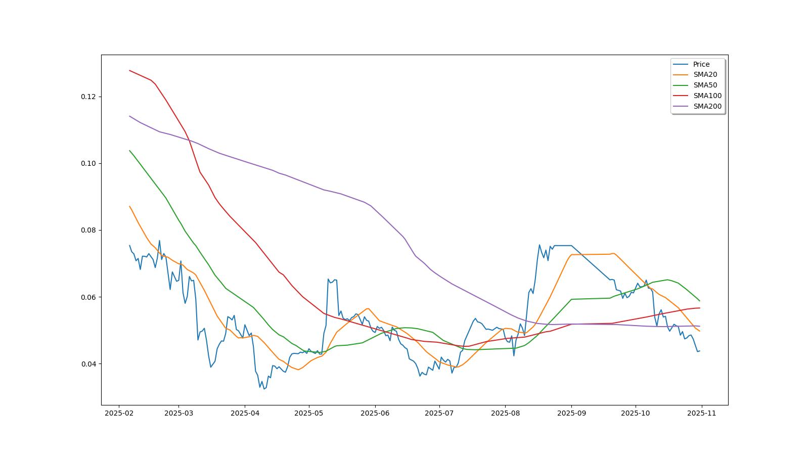RocketX exchange Simple Moving Averages