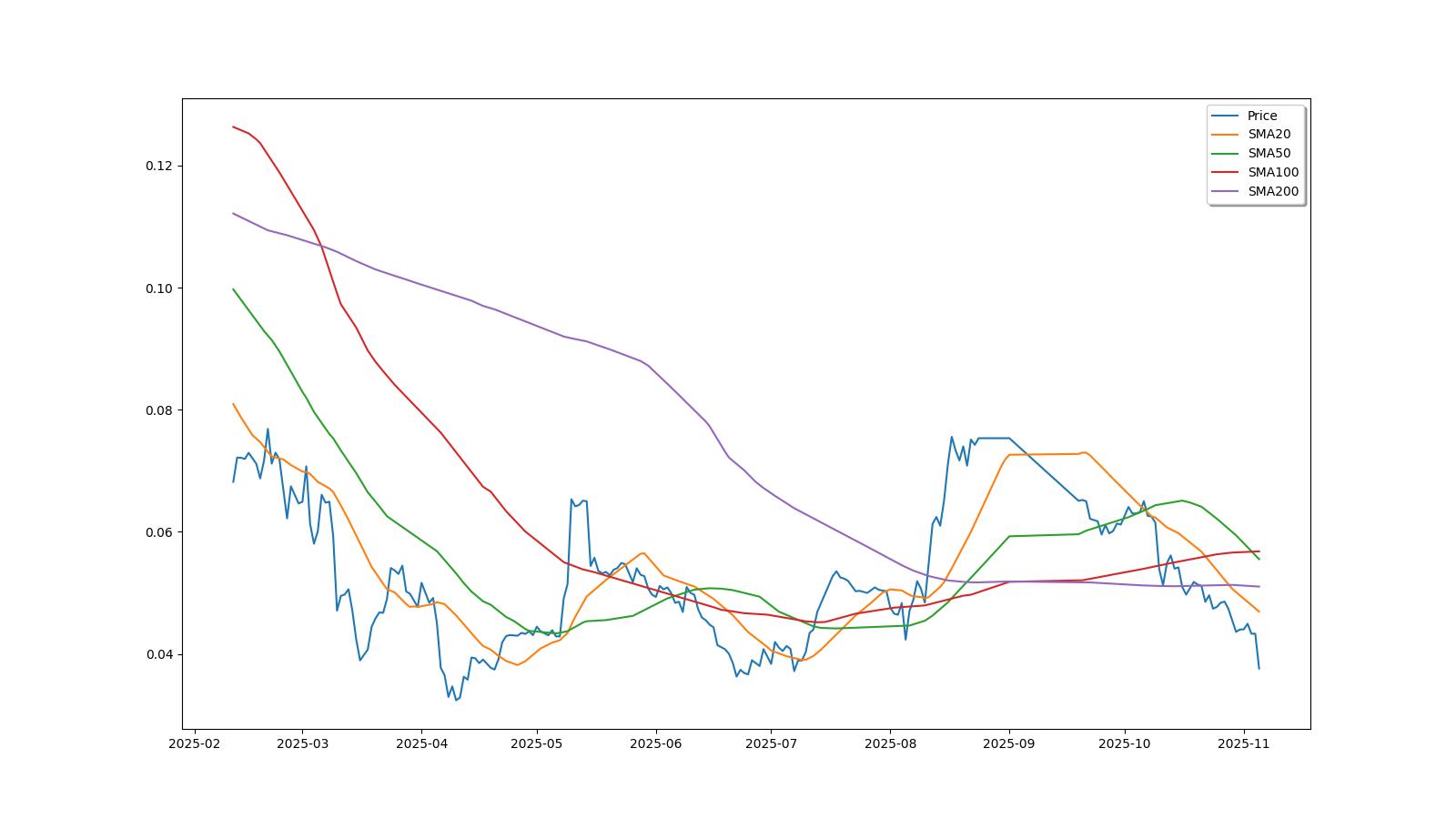 RocketX exchange Simple Moving Averages