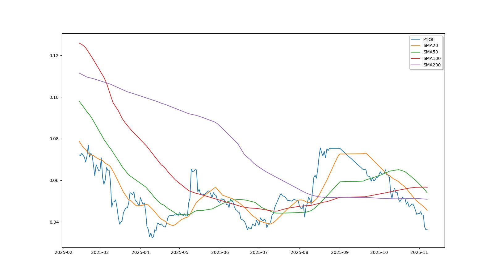 RocketX exchange Simple Moving Averages