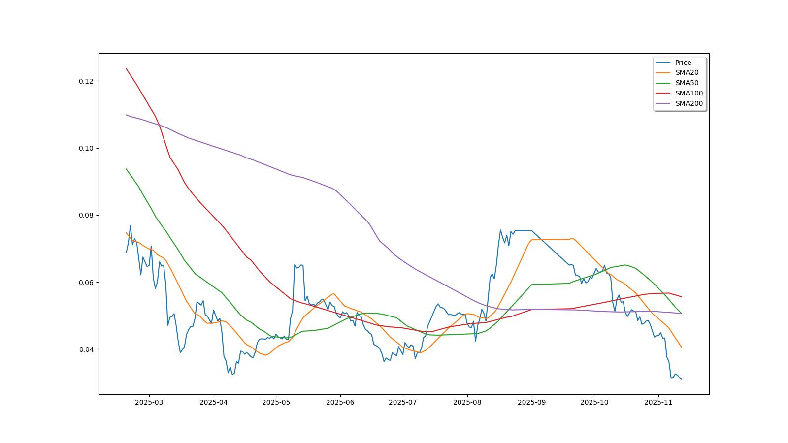RocketX exchange Simple Moving Averages