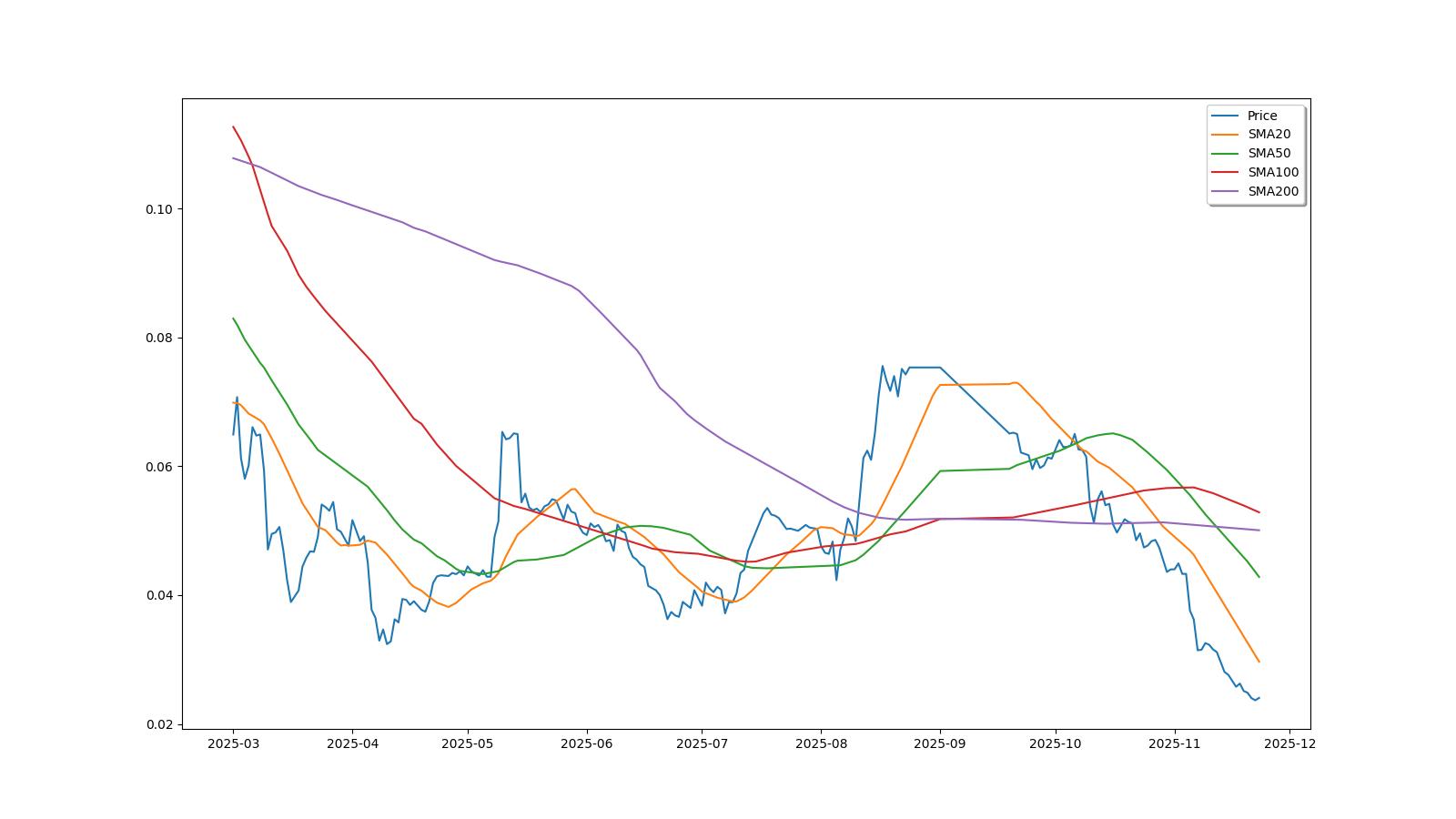 RocketX exchange Simple Moving Averages