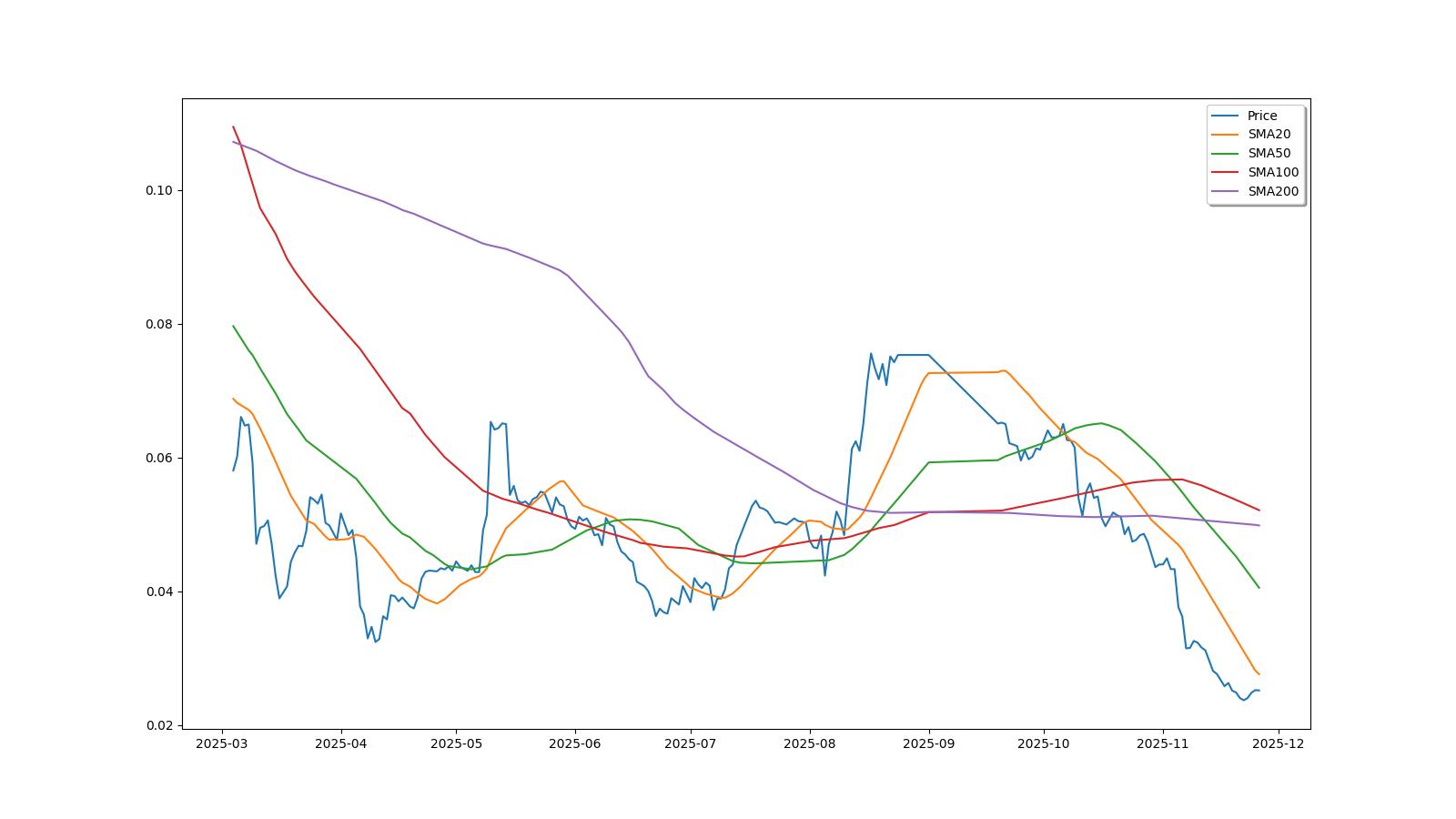 RocketX exchange Simple Moving Averages