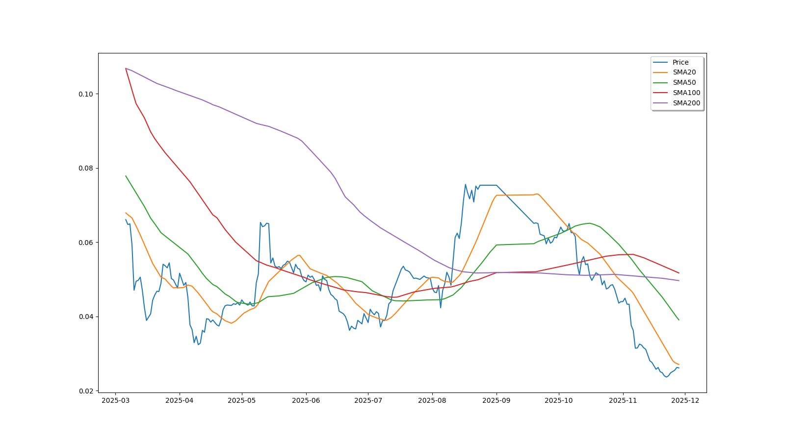 RocketX exchange Simple Moving Averages