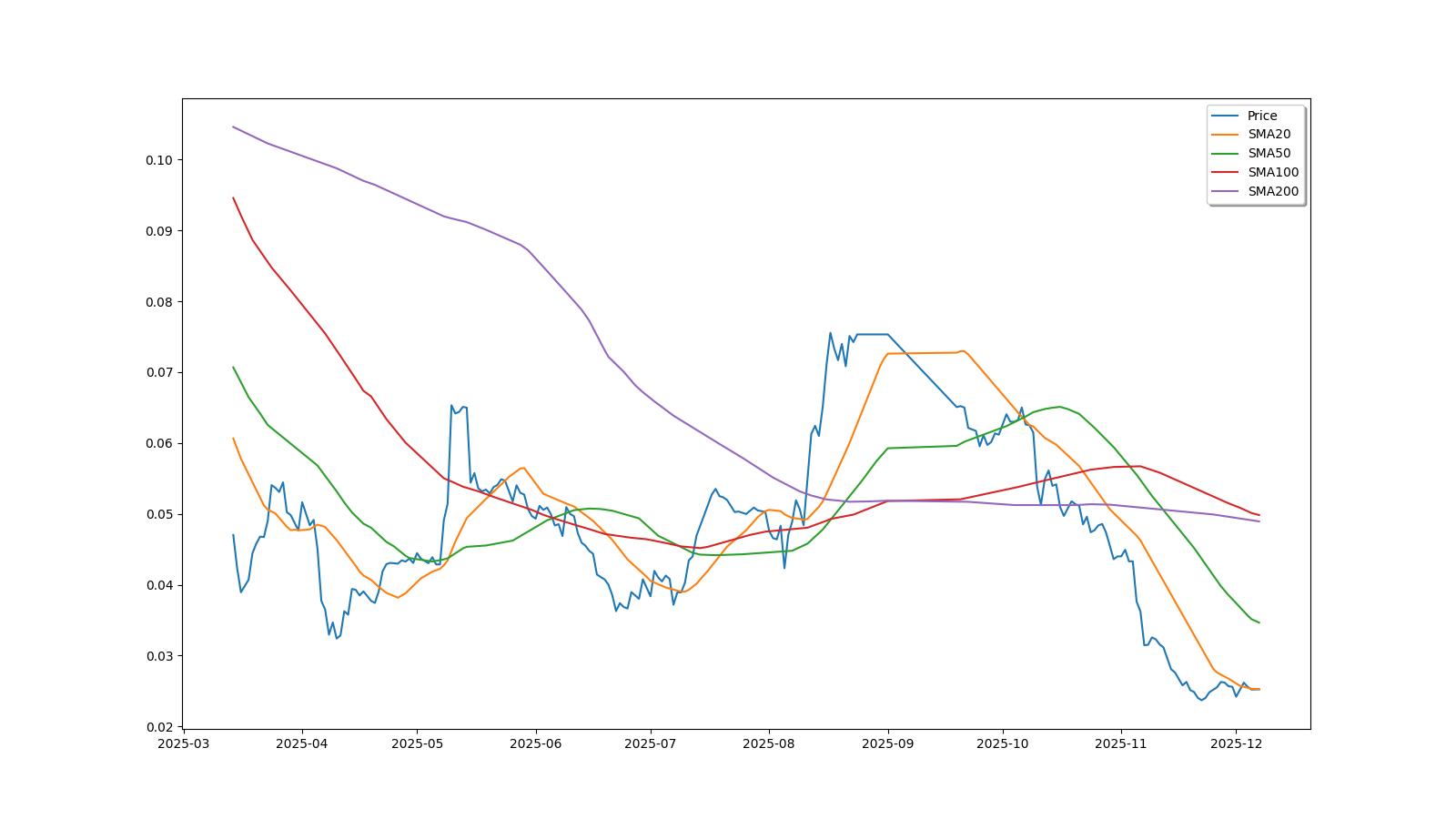 RocketX exchange Simple Moving Averages