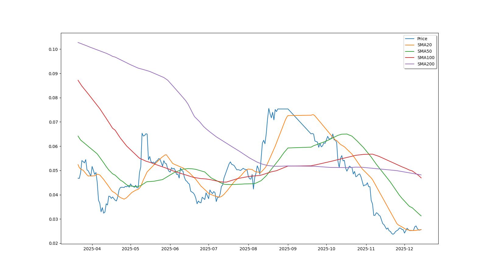 RocketX exchange Simple Moving Averages