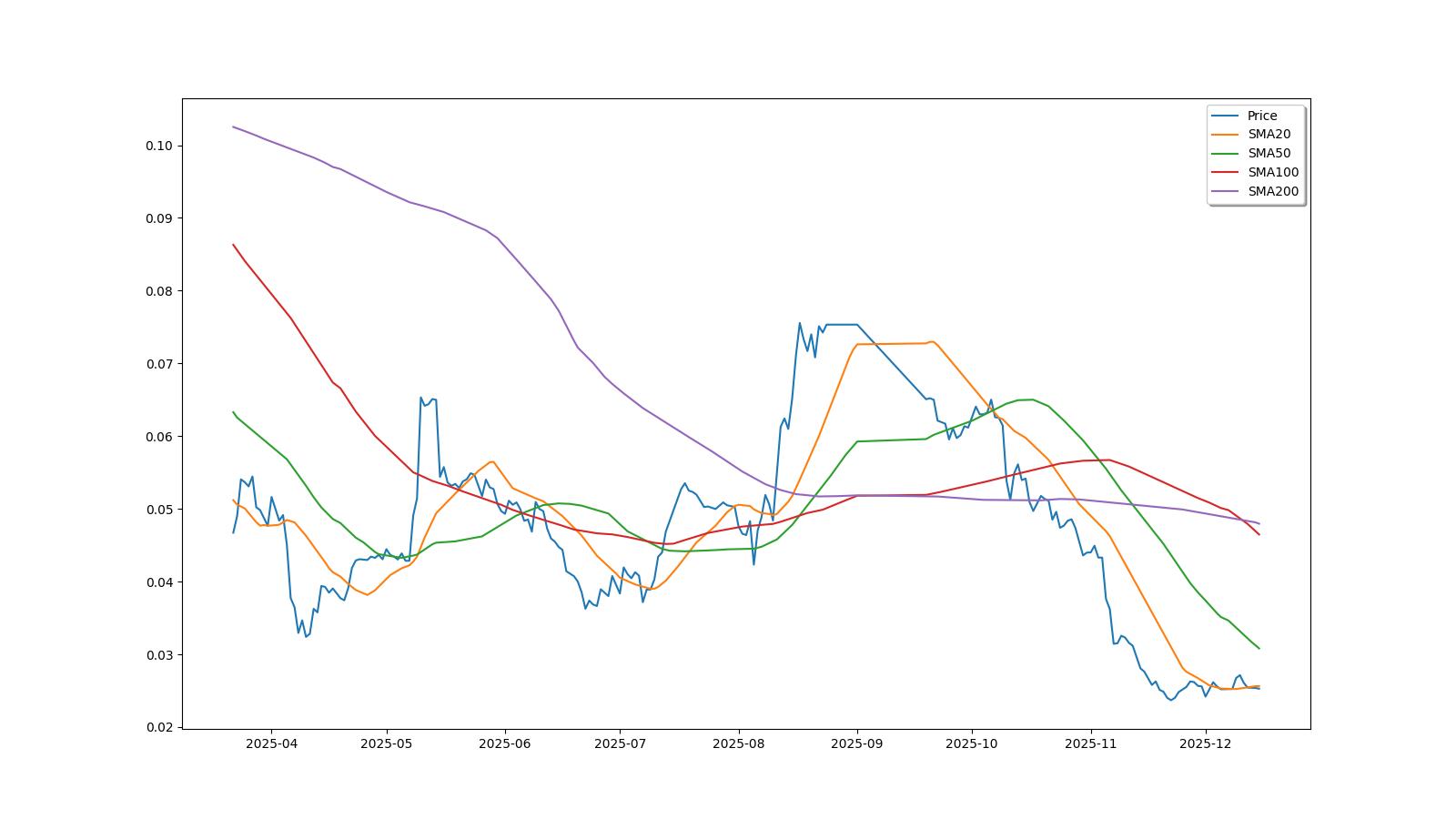 RocketX exchange Simple Moving Averages