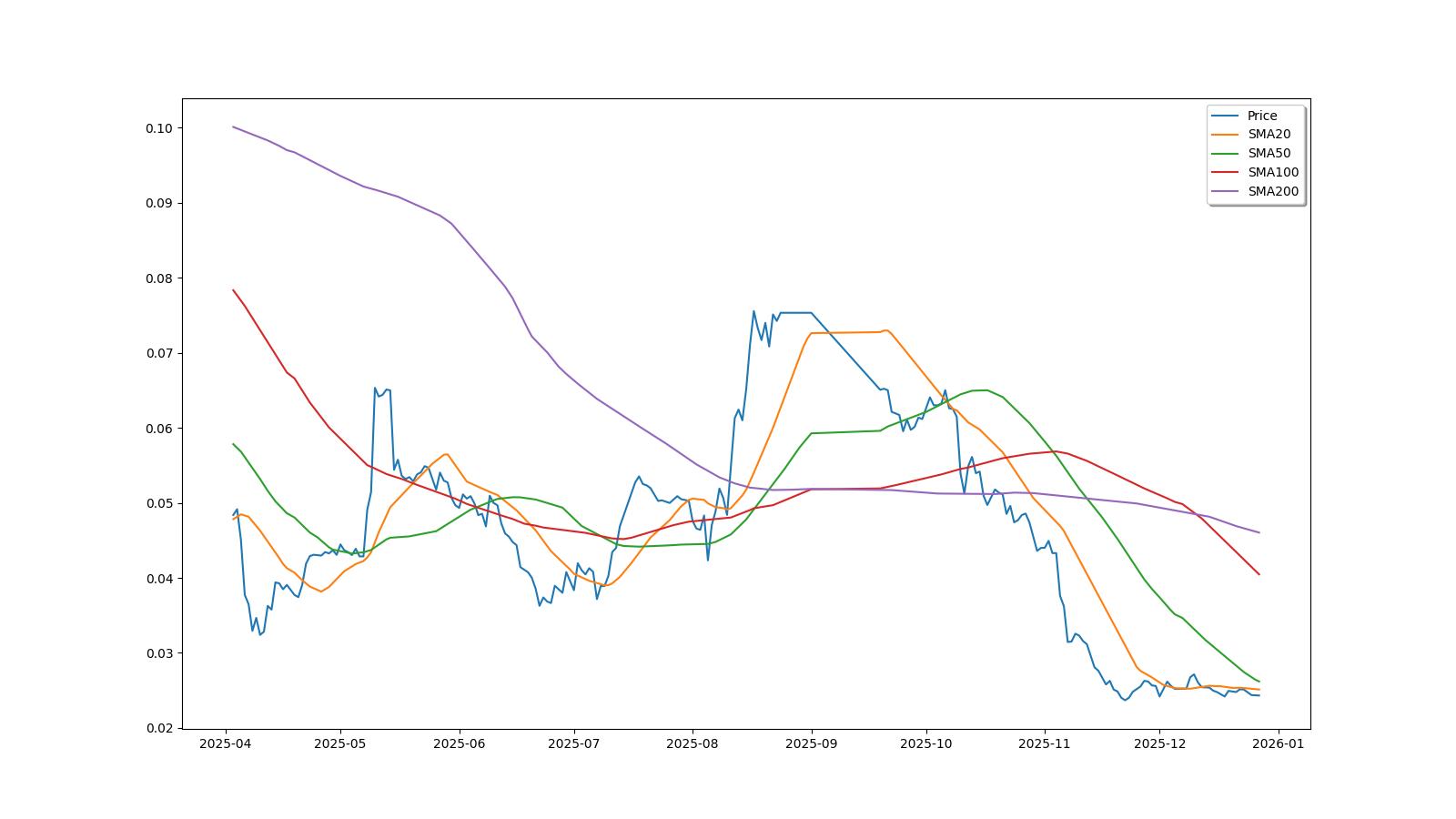 RocketX exchange Simple Moving Averages